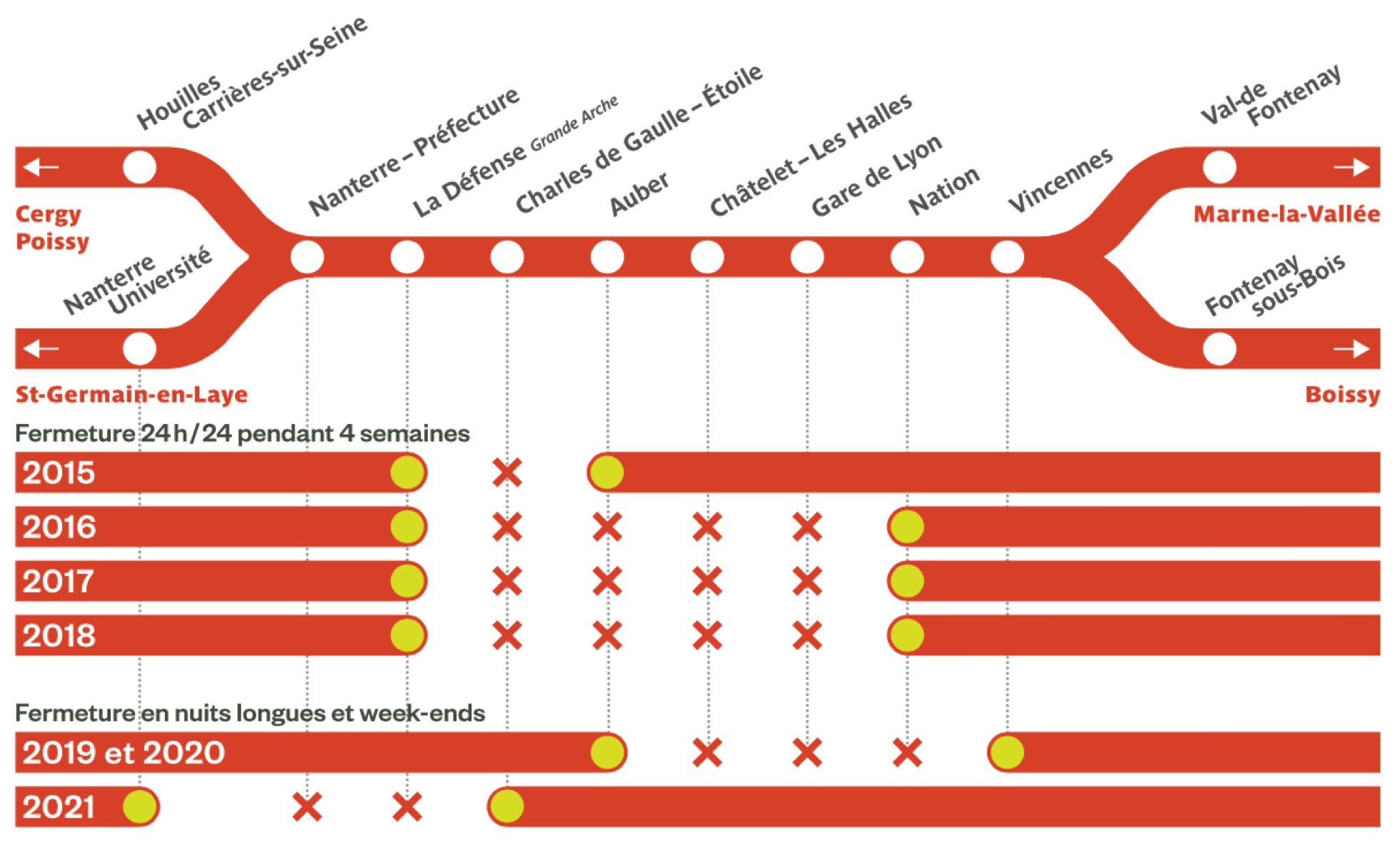Le RER A a repris du service après un mois de travaux entre La Défense ...