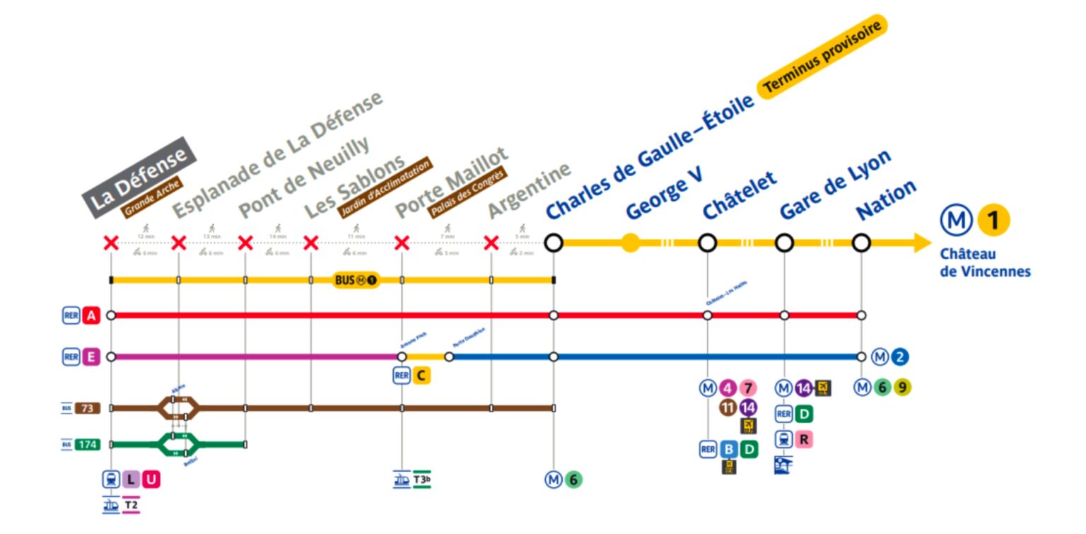 La ligne 1 du métro partiellement à l’arrêt en ce mois d’août - Defense ...